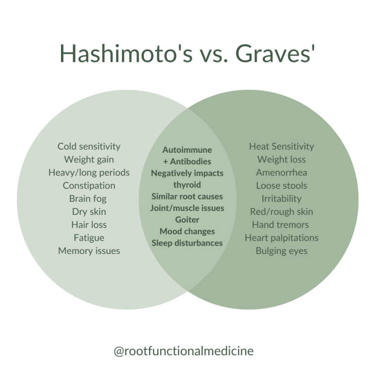 Antilichamen hebben voor zowel de ziekte van Graves als de ziekte van ...